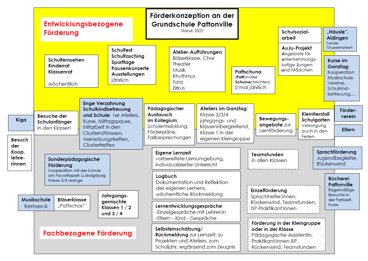 Individuelles Lernen und Gemeinsames Lernen – Grundschule Pattonville